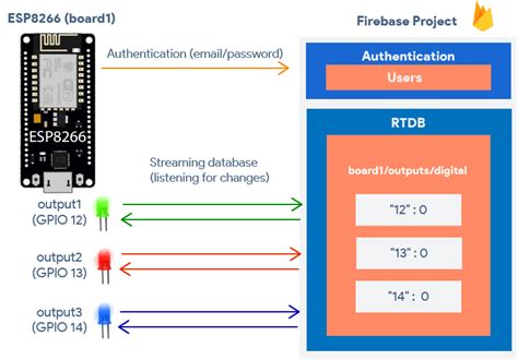 firebase control esp8266 nodemcu gpios from anywhere random nerd
