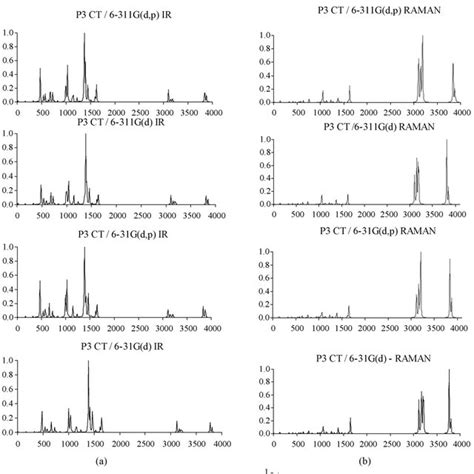 A Comparison Of Connected Frequencies In Cm −1 For P3 Ct Form And
