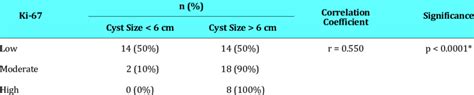 Correlation Between The Increase Of Ki 67 Expression And Cyst Size