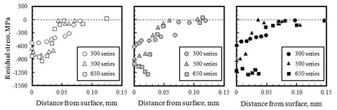 Residual Stress Distribution Download Scientific Diagram