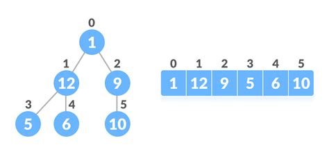 heap sort algorithm