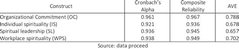 Cronbachs Alpha Composite Reliability And Average Variance Extracted