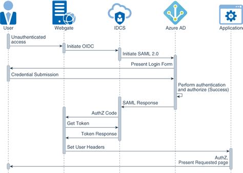learn about setting up sso between azure ad and oracle identity cloud