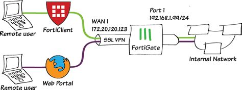 Setup Fortigate For Sstp Vpn Connection With Split Tunneling