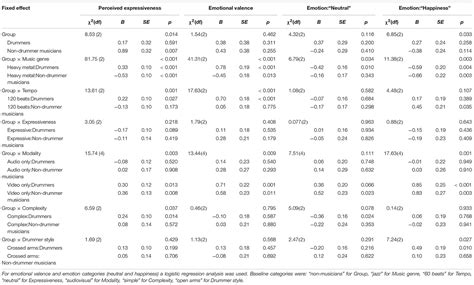 Frontiers Effect Of Long Term Music Training On Emotion Perception