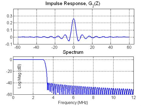 impulse response and spectra of fir filters with two sided bandwidths