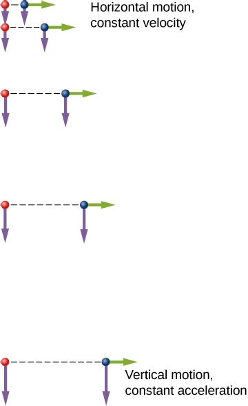 4 1 Displacement And Velocity Vectors General Physics Using Calculus I