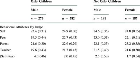 Least Square Means Standard Error Representing The Interaction Of