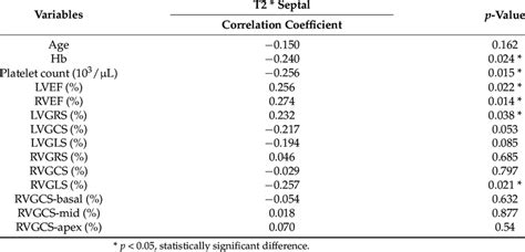 Correlation Between T2 Septal Measurements And Age Hb Platelet