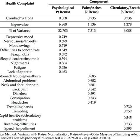 Factor Analysis And Loading Using Varimax Rotation Of 21 Self Reported