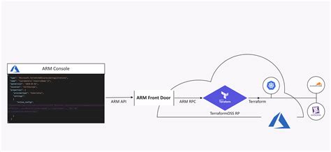 introducing the azure terraform resource provider stack