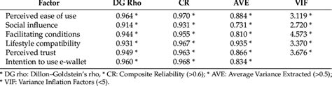 Construct Reliability Dg Rho And Cr Convergent Validity Ave And