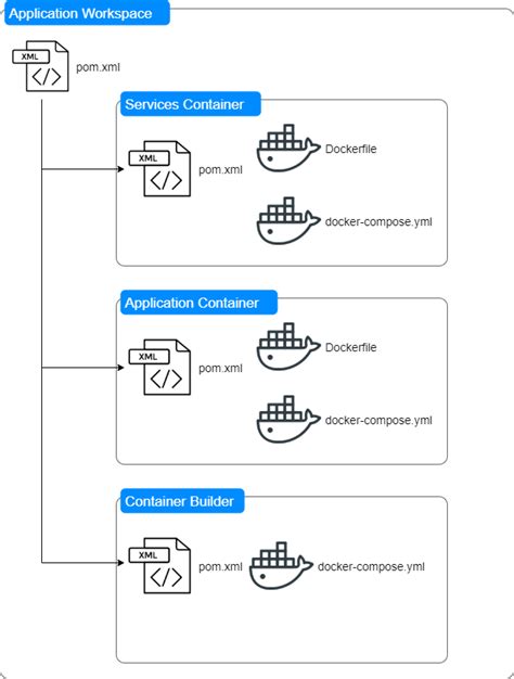 maven project with docker compose