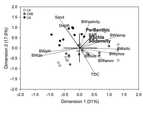 principal component analysis pca biplot of sediment and bottom water