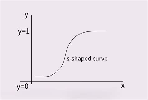Logistic Regression – Towards Ai
