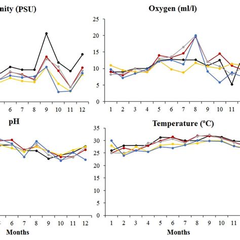 Monthly Variation Of The Physicochemical Parameters In The Laguna De