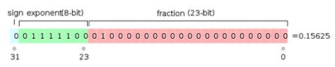 difference between fixed and floating point electrical