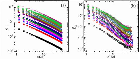 Fig S3 Scaled Correlated Diffusion Coefficient í µí°· ̃ ‖ A And í