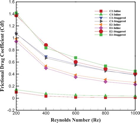 Variation Of Frictional Drag Coefficient For Secondary Geometries With