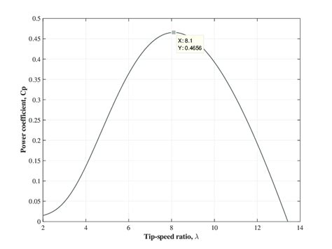 Power Coefficient C P Download Scientific Diagram