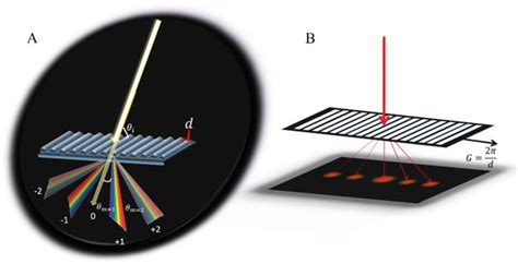 Illustration Of A Typical Transmission Phase Diffraction Grating