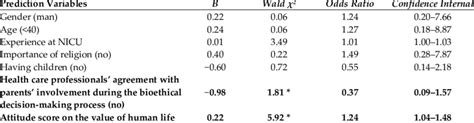 logistic regression analysis for the statistical