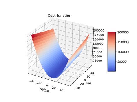 python cost function of linear regression one variable