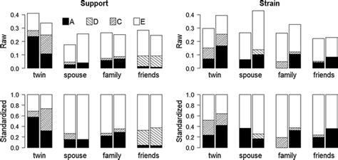 Raw And Standardized Variance Components For The Relationship Measures