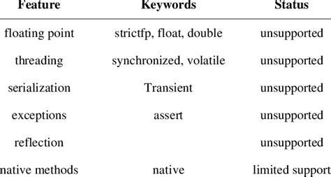 unique list of keywords in java beautiful picture