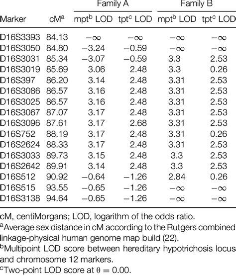 Two Point And Multipoint Lod Score Between Hereditary Hypotrichosis