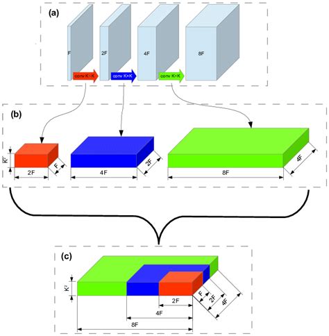 Illustration Of The Nested Convolution Kernels Concept A Consecutive