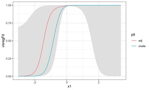 r visreg overlay two models in a single plot stack overflow