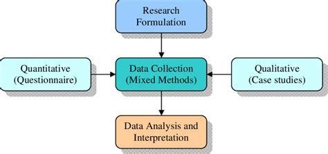 Conceptual Research Design Framework Download Scientific Diagram