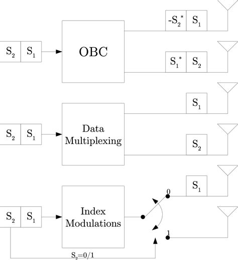 2 Index Modulation Diagram Download Scientific Diagram