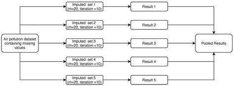Ijerph Free Full Text Handling Complex Missing Data Using Random