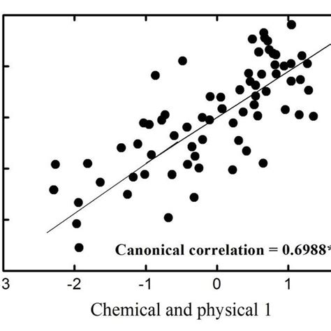 Canonical Correlation Analysis Cca Between Microbial And