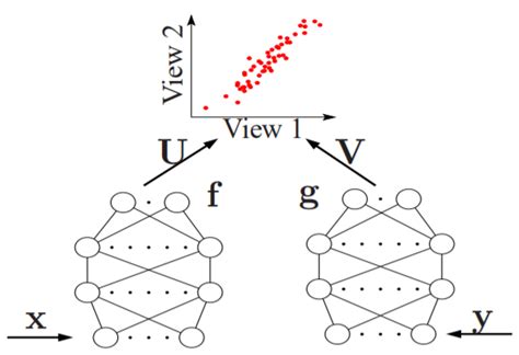 3 Dcca Framework Proposed In [wang Et Al 2015] It Includes Two Nn