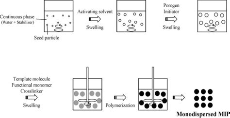 Schematic Illustration Of The Steps Of Partial Filling Technique [top