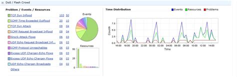 Ddos Attack Detection Using Netflow Analyzer Manageengine Blog