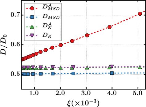 Comparison Of The Diffusivity As Obtained From The Msd And From The