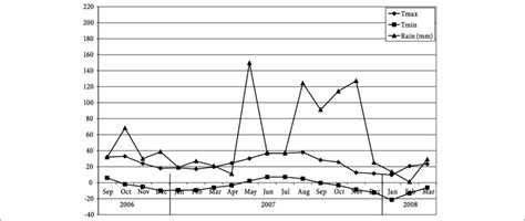 Monthly Temperatures Minimum °c Tmin Maximum °c Tmax And Rainfall