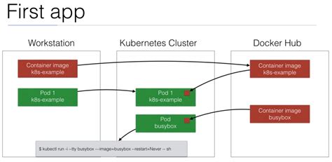 learn devops the complete kubernetes course part 1