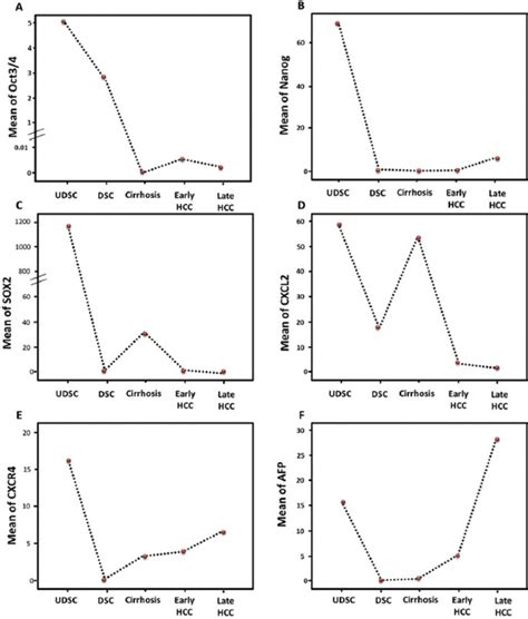 Stemness Related Transcriptional Factors And Homing Gene Expression