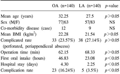 The Clinical Value Of Laparoscopic Appendectomy For Complicated