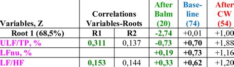 Factor Structure Matrix And Means Of Roots And Variables Download