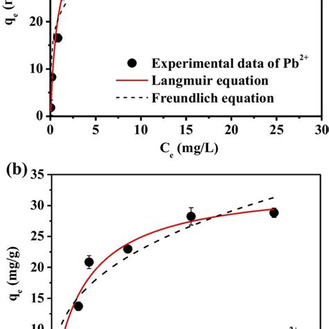 Effect Of Ph And Ionic Strength On The Adsorption Of Pb²⁺ By Adsorptive