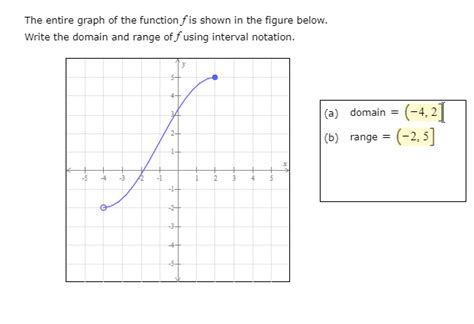 Solved The Entire Graph Of The Function F Is Shown In The