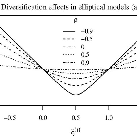 Asymptotic Var Ratio γ ξ 1 α In The Elliptical Model Short Positions
