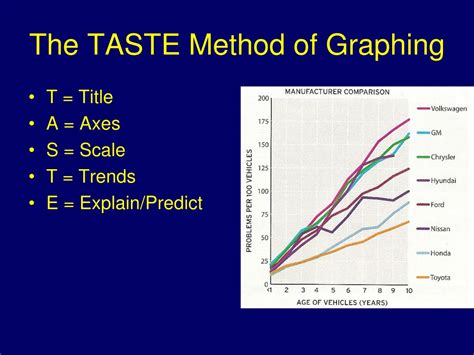 Ppt Graphing The Right Way Powerpoint Presentation Free Download