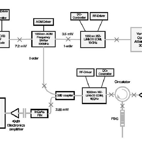 Schematic Diagram Of An Optically Preamplified Coherent Detection